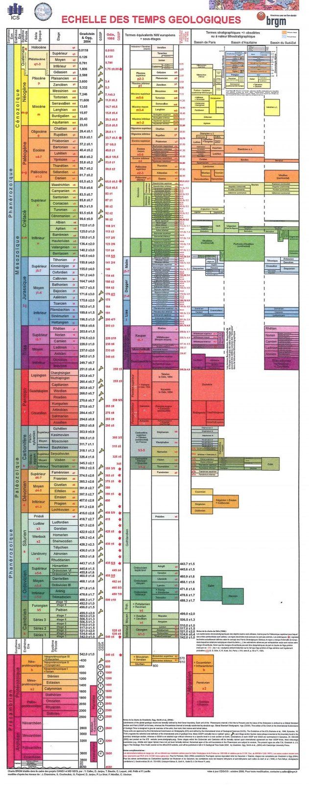 Echelle de temps géologiques et datation des roches - La Terre au ...