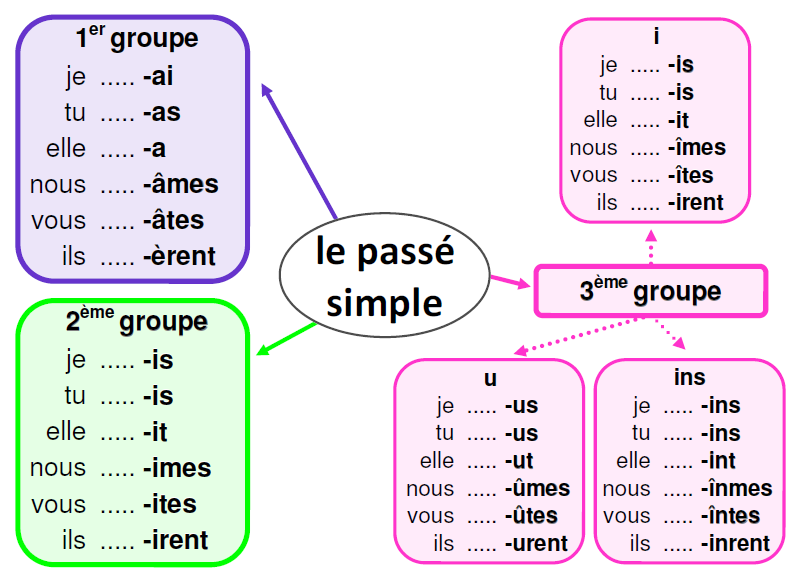 Comment conjuguer aux temps simples de l'indicatif ? - Clés en tête