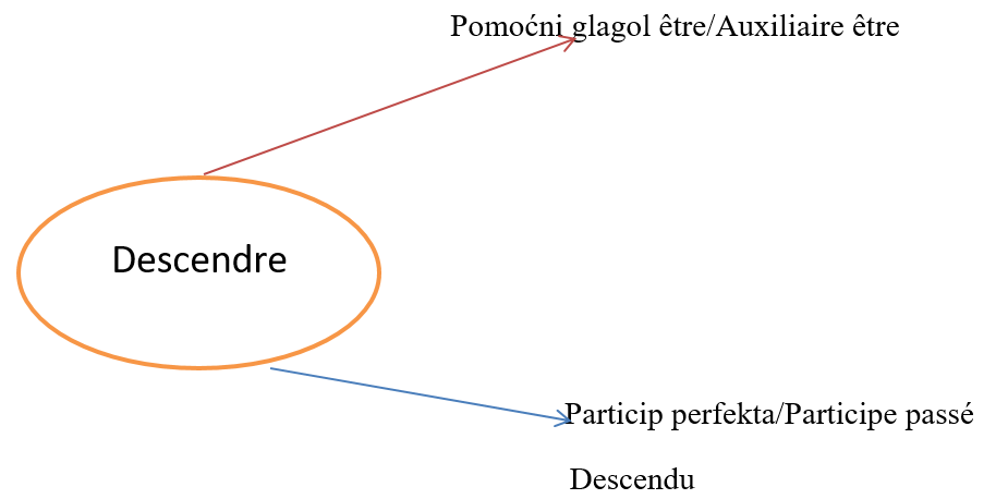 Perfekat (Složeni perfekat)/Passé composé - J'adore le français!