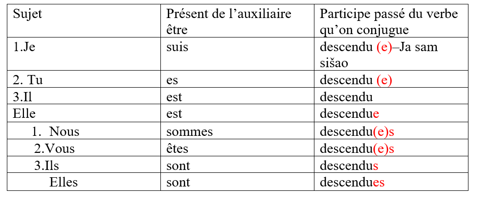 Perfekat (Složeni perfekat)/Passé composé - J'adore le français!